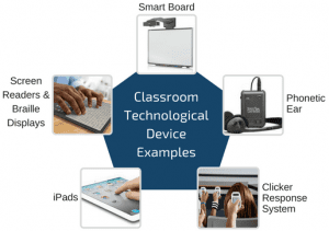 Know The use of Technological Devices in Education