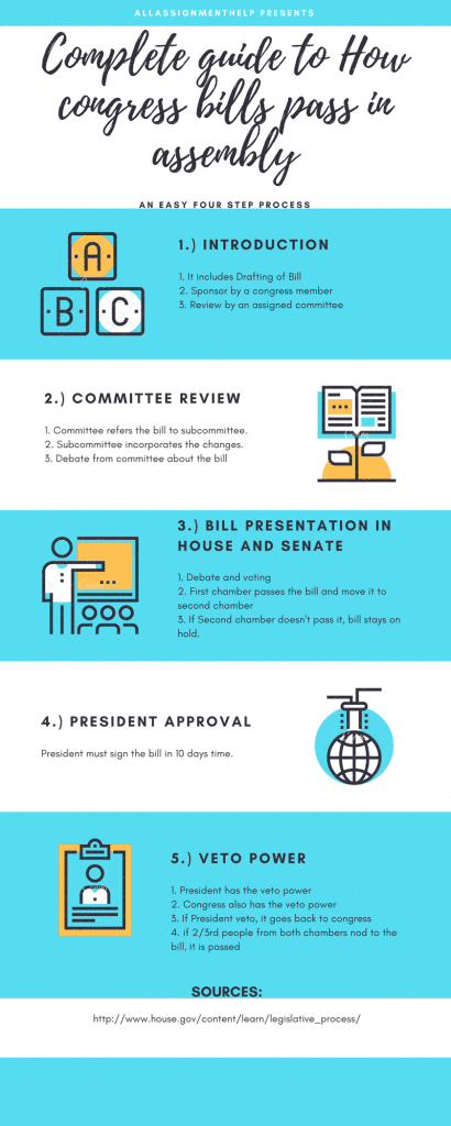 Congress Bills in Assembly: A Complete Guide to Their Stages
