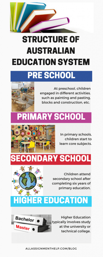 Australian Education System | Structure of Australian education system