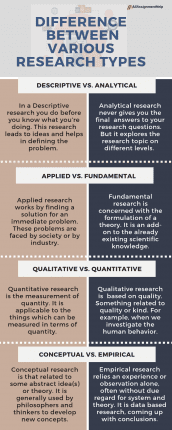 Types of Research | Different types of Research and their differences