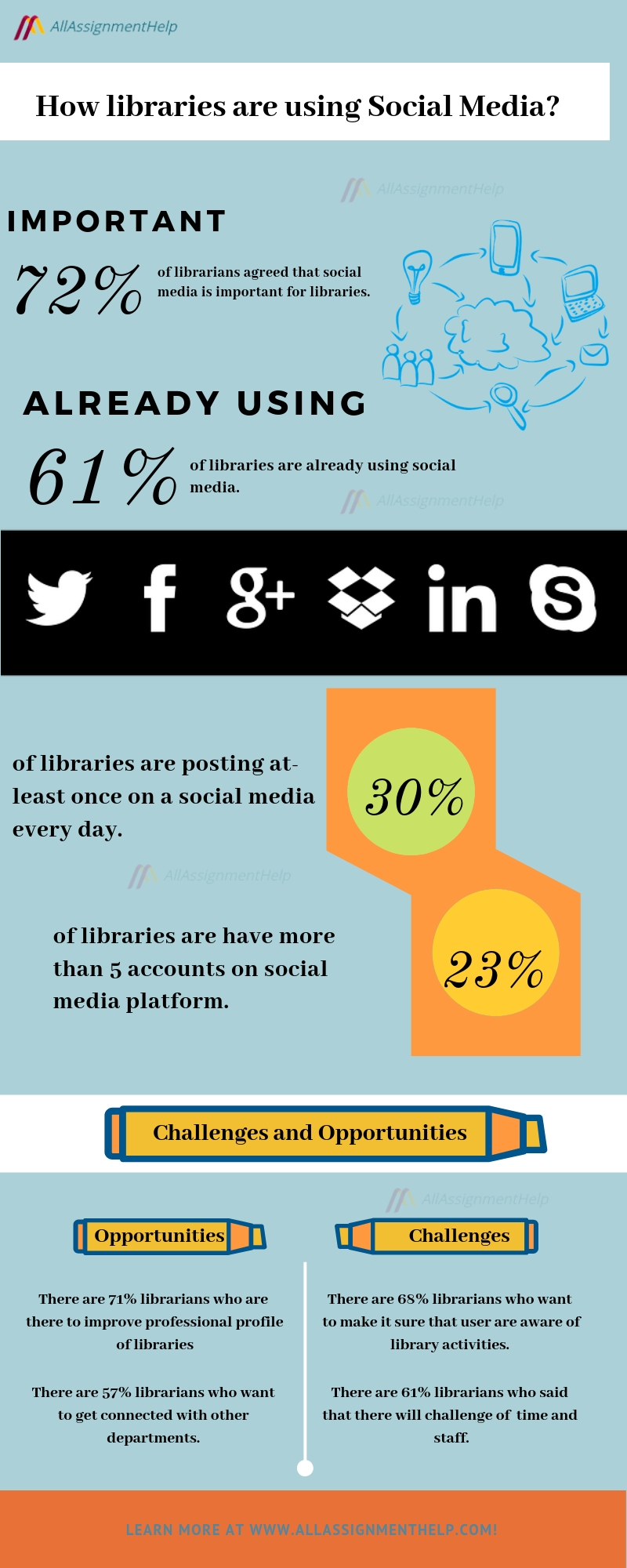 USE OF SOCIAL MEDIA IN LIBRARY | AllAssignmentHelp.com