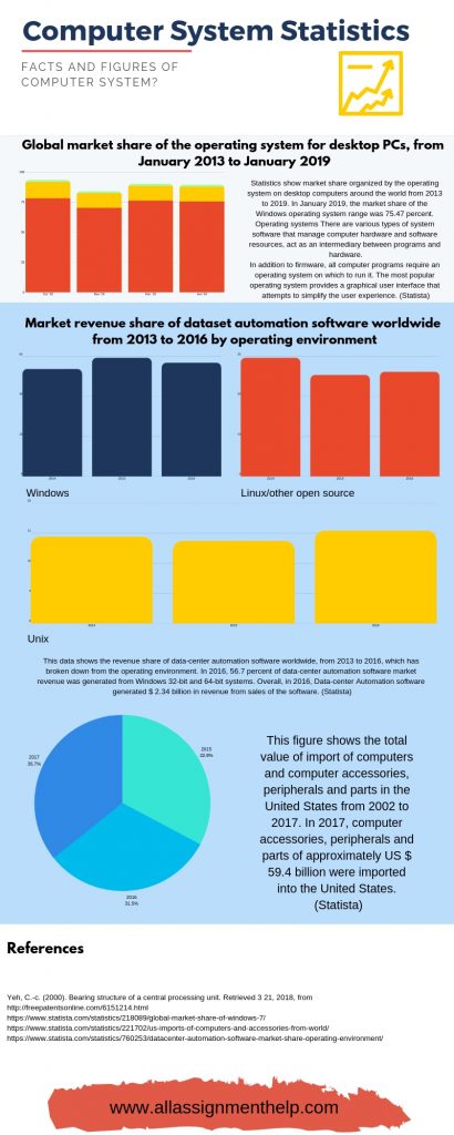 computer system infographic | Best Visual Infographics