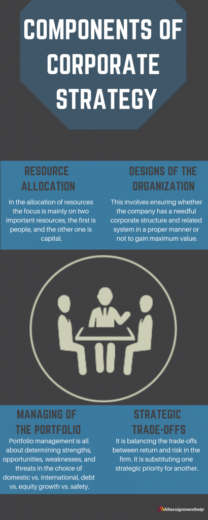 What is corporate strategy? Get complete information about it