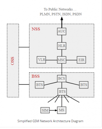 2G Network: How it works? | AllAssignmentHelp.com