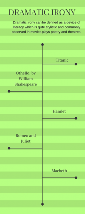 Dramatic Irony: What it is and how it is beneficial | AllAssignmentHelp.com