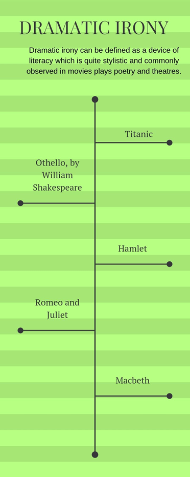 Dramatic Irony: What it is and how it is beneficial | AllAssignmentHelp.com
