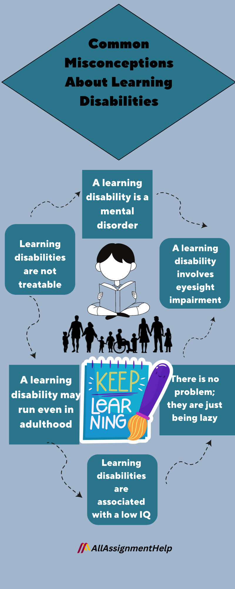 Learning Disabilities: A Few Popular Misconceptions