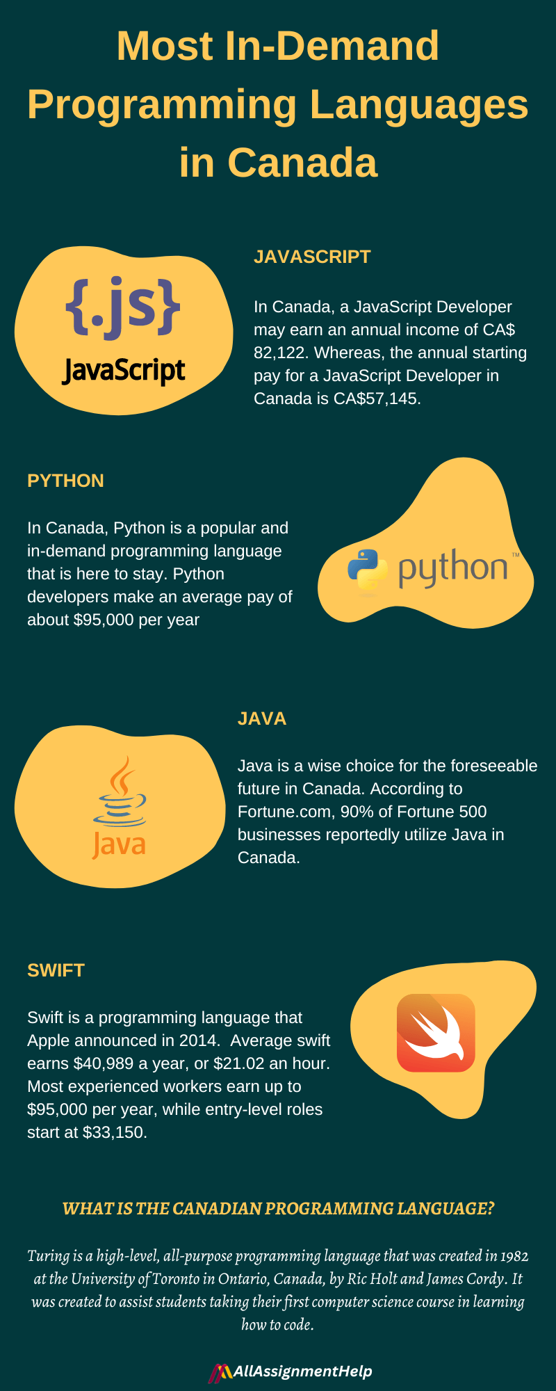 Most Demanded Programming Languages in Canada