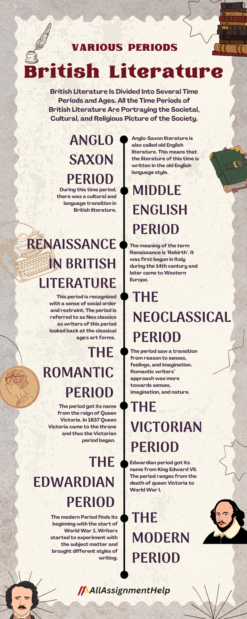 Learn About the British Literature and Its Division Into Various Ages