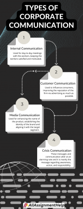 Experts will help you to understand about corporate communication