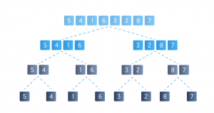 Merge Sort: What it is and Algorithm?