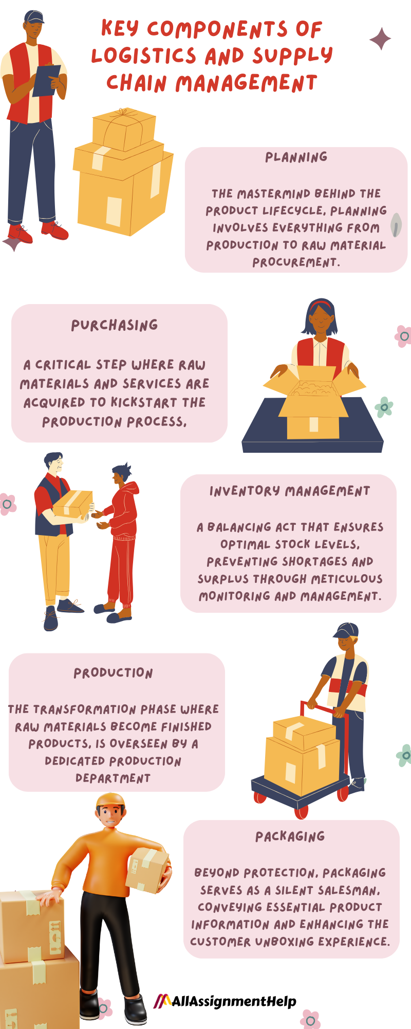 Logistics And Supply Chain Management Basics